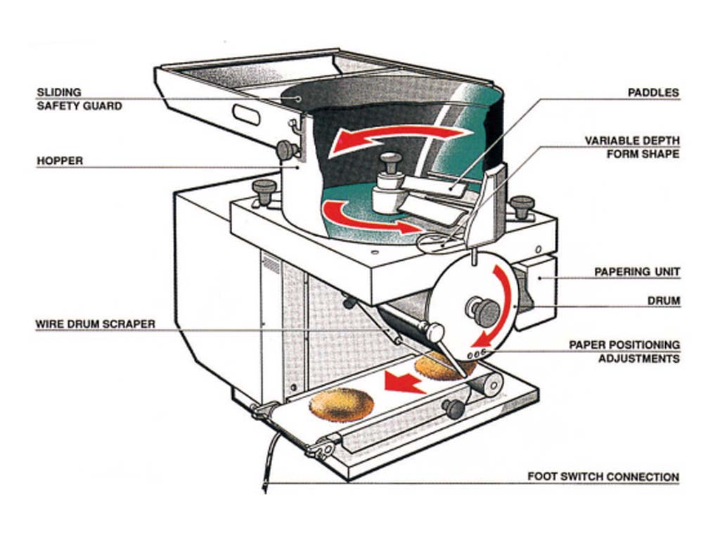 FORMATIC R2200 BURGER MACHINE | Scobies Direct